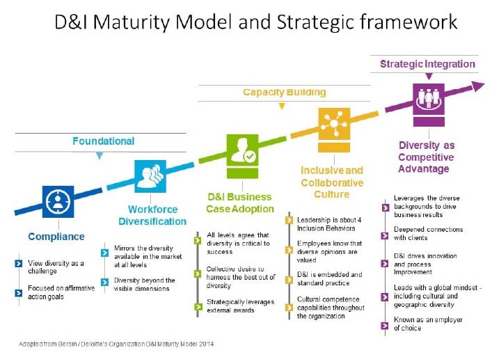 Tracking progress in D&I: Diversity and Inclusion KPI examples