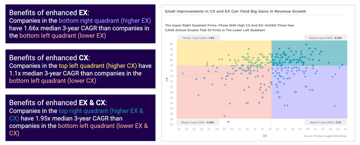 Relationship between Customer Experience & Employee Experience (P1)